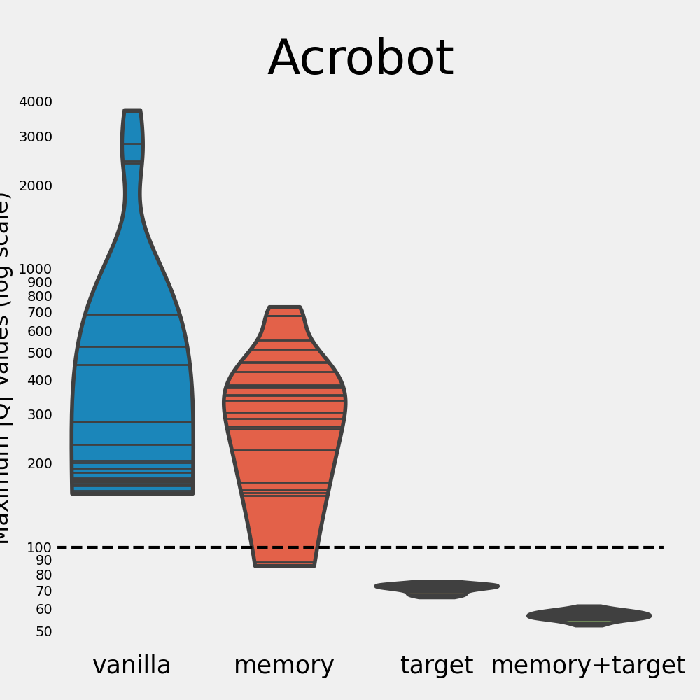 Divergence in Deep Q-Learning: Tips and Tricks | Aman